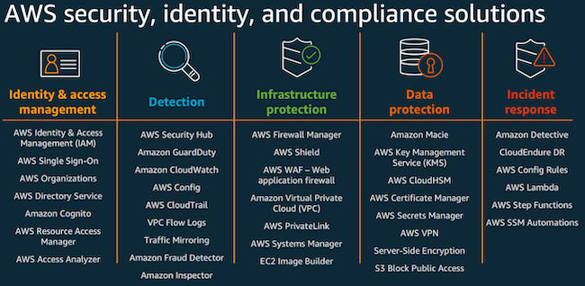 Getting Started with AWS Security | Playing AWS Getting Started with AWS Security | Playing AWS