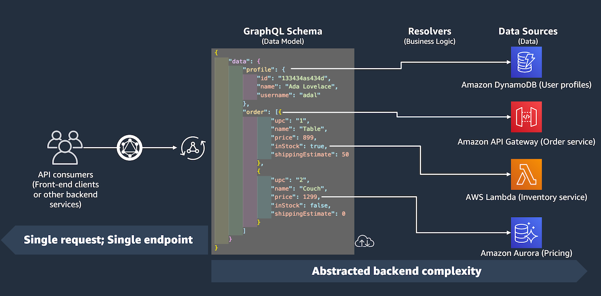 Getting Started With Aws Appsync A Practical Approach To Graphql Playing Aws